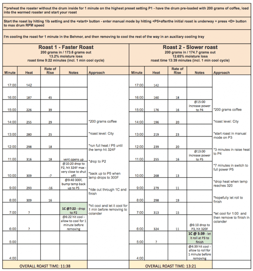 Behmor Roast Profile: Guatemala Acatenango Gesha - Sweet Maria's Coffee ...